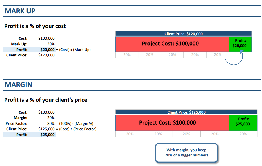 How Are Markup Margin And Tax Calculated CoConstruct